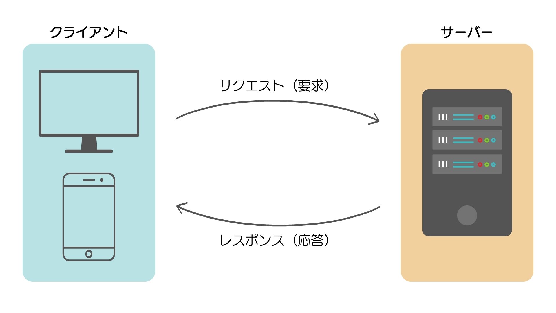 【Web】Webの仕組みを解説！クライアントとサーバーとは？ - choippo