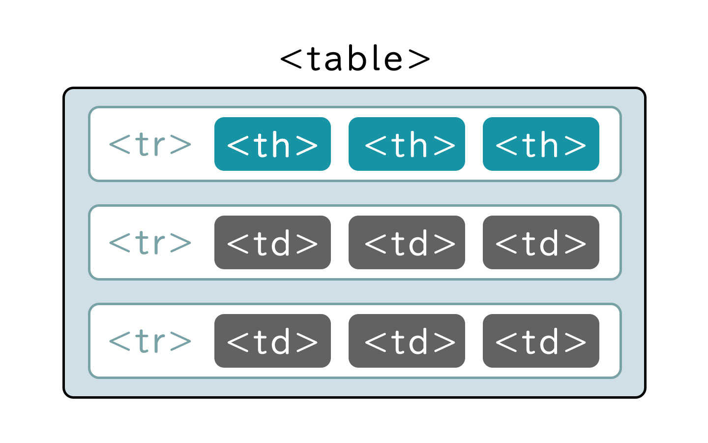 【HTML&CSS】tableタグを使った表の作成方法！初心者向けに分かりやすく解説！ - choippo