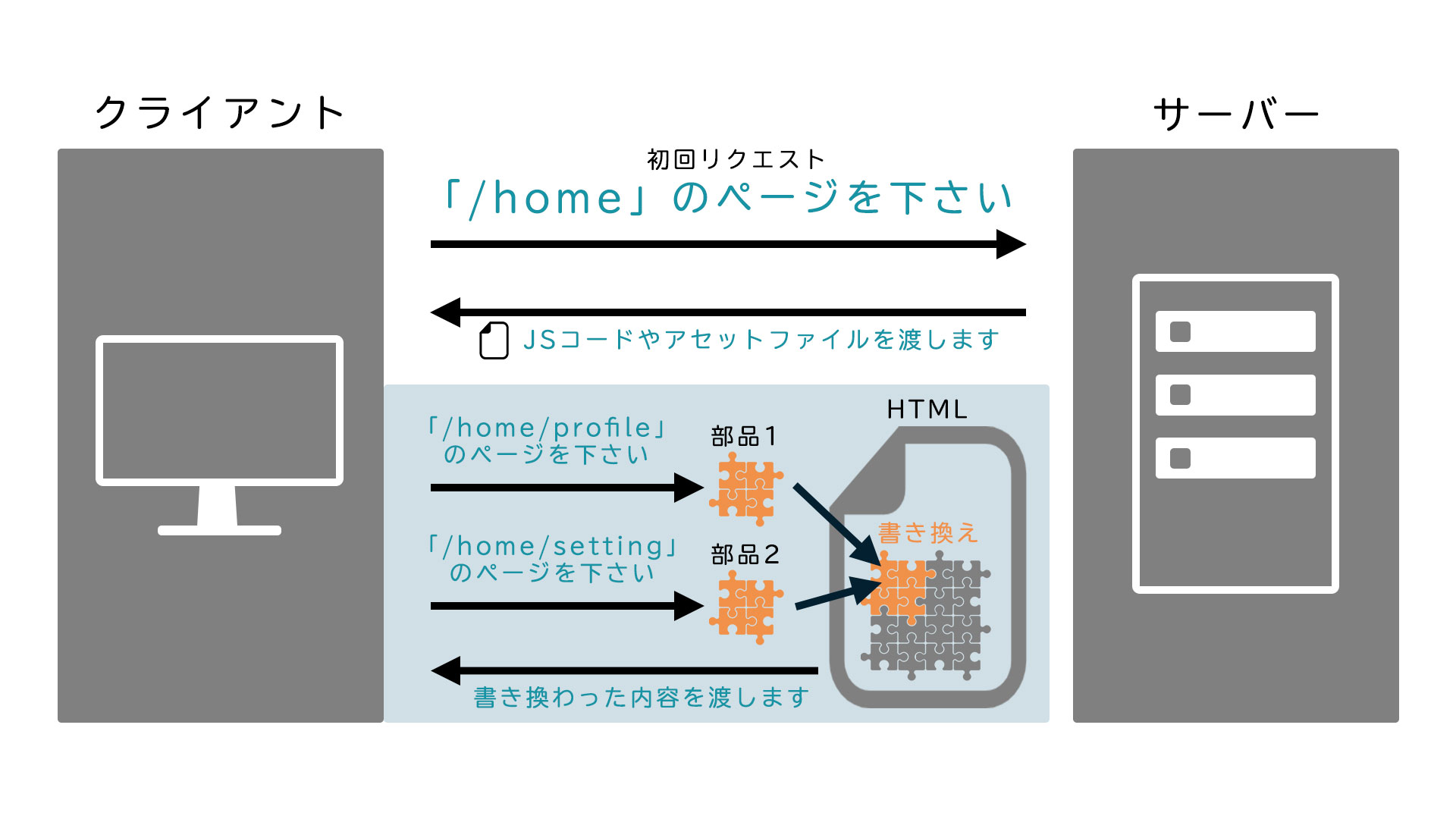 初心者向けにSPA（Single Page Application）を分かりやすく解説！ - choippo