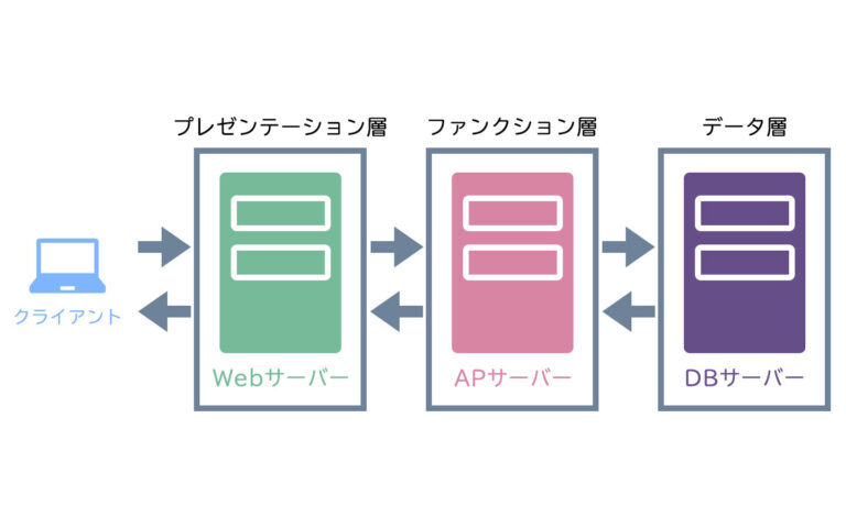 【Web】Web3層アーキテクチャを分かりやすく解説！ - choippo