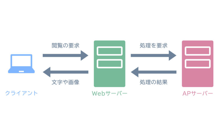 【Web】Web3層アーキテクチャを分かりやすく解説！ - choippo