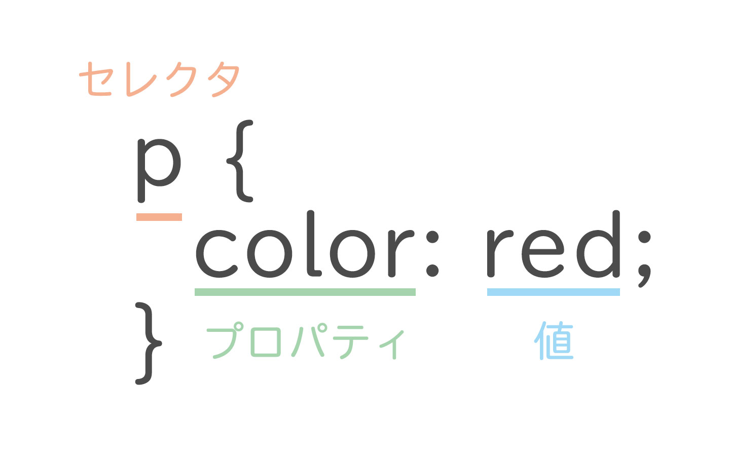 【HTML&CSS】CSSの基本と使い方を初心者向けに解説！ | choippo