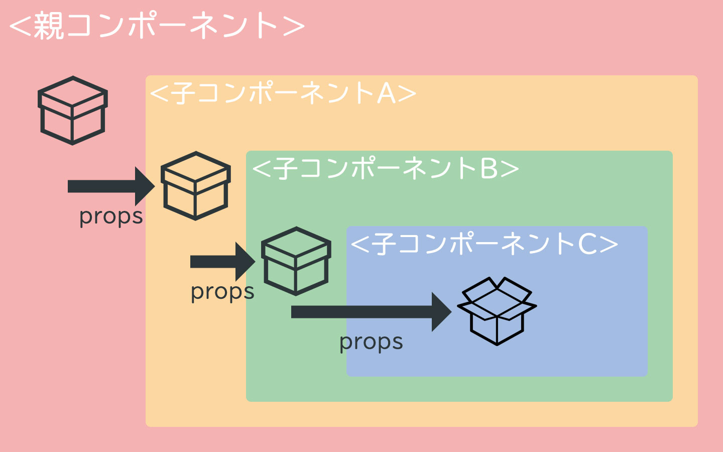 【React】useContextの使い方！初心者向けに分かりやすく解説！ | choippo